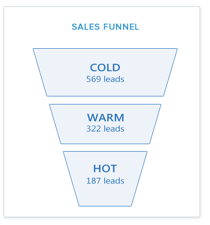 Neatly organize your Sales Management process | LeadSquared for Sales