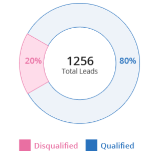 Lead Qualification | Identify & Chase The Best Leads First With LeadSquared
