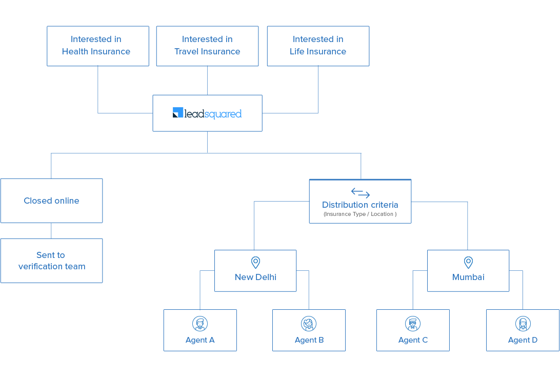 Insurance CRM and Marketing Automation Software | LeadSquared