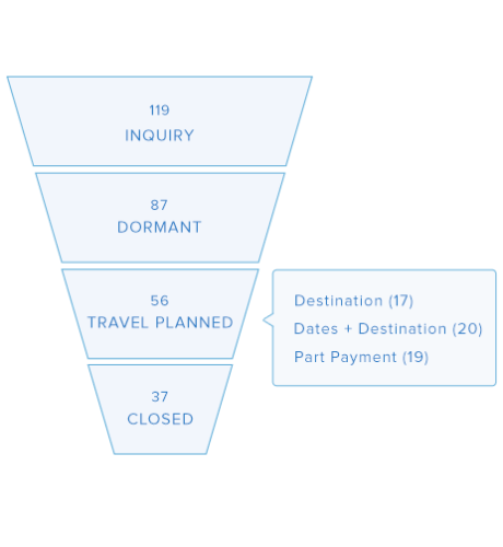 The Best Travel CRM & Marketing Solution for Tour Agencies