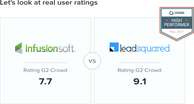 Infusionsoft Alternative | LeadSquared