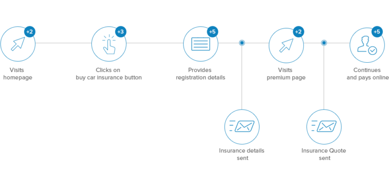Insurance Marketing Automation Software | Try It Free