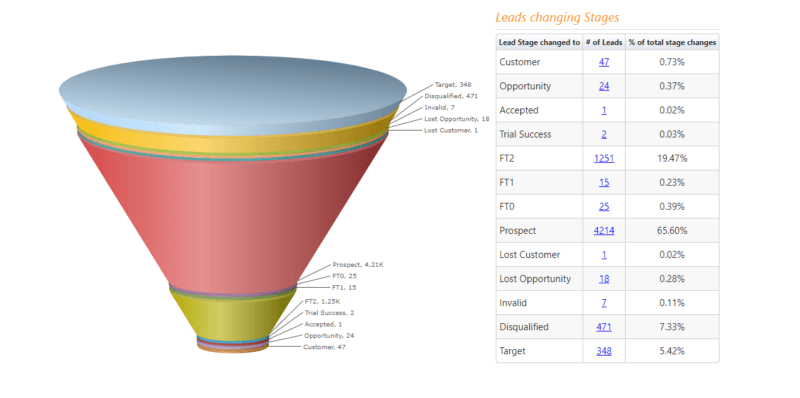 Marketing Funnel Report | Create your free account