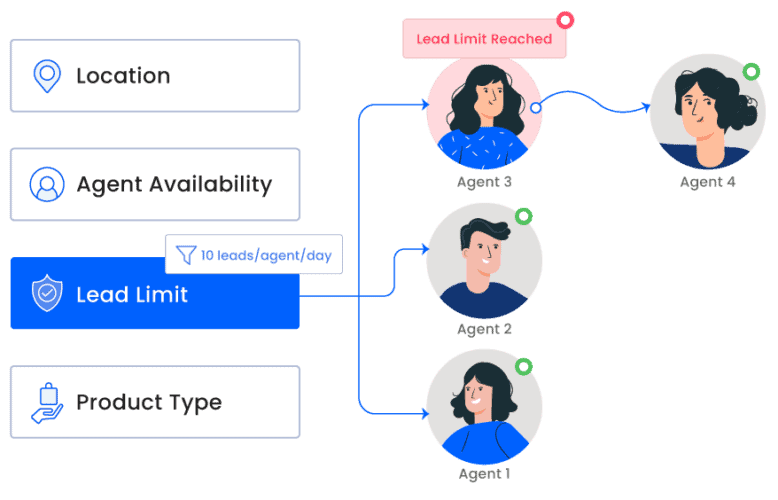 Lead Distribution Software - Automated Lead Routing | LeadSquared