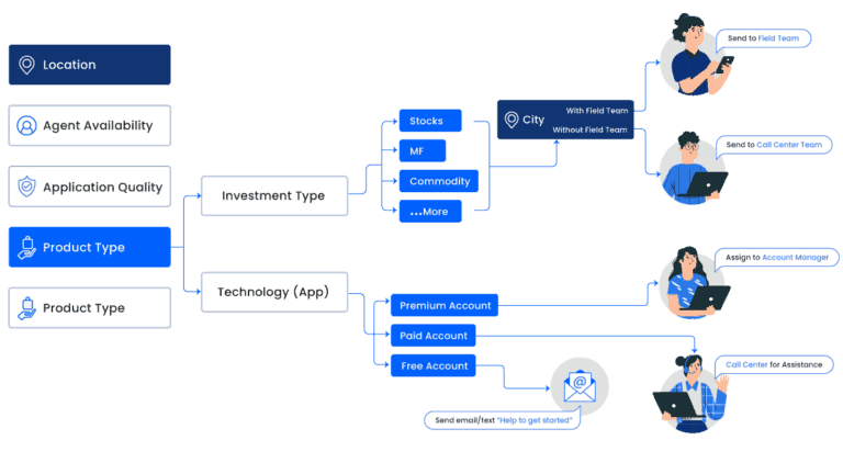 Lead Distribution Software - Automated Lead Routing | LeadSquared