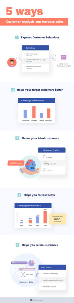 5 Ways Customer Analysis Can Help You Increase Sales - LeadSquared