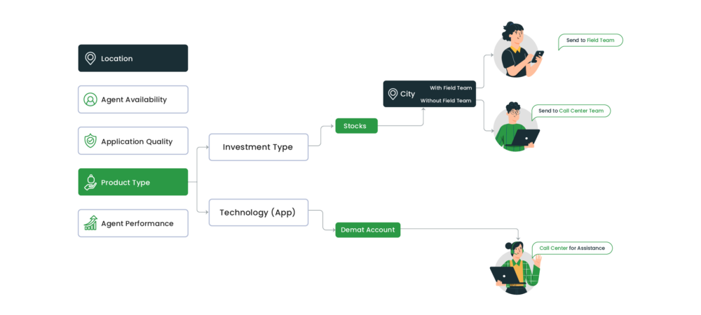 Angel One Increases its RM Productivity by 10x using LeadSquared