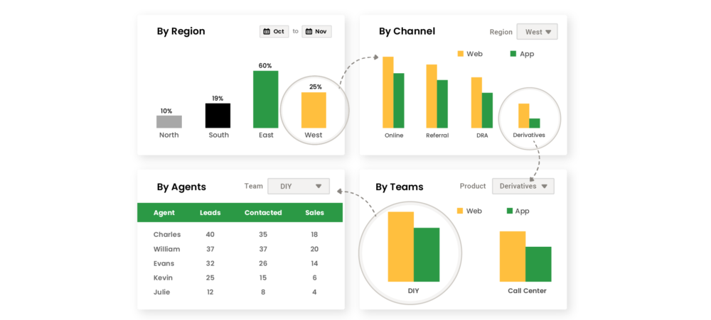Angel One Increases its RM Productivity by 10x using LeadSquared