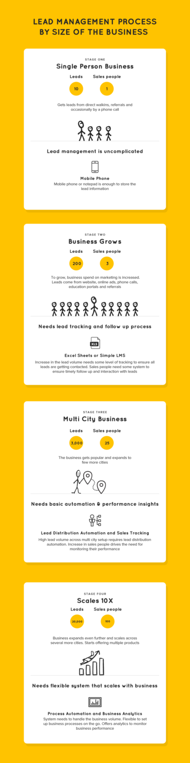 Lead Management System - Which One Should You Choose [Infographic]