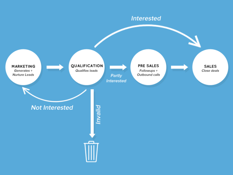How Lead Qualification Can Help In Aligning Sales And Marketing