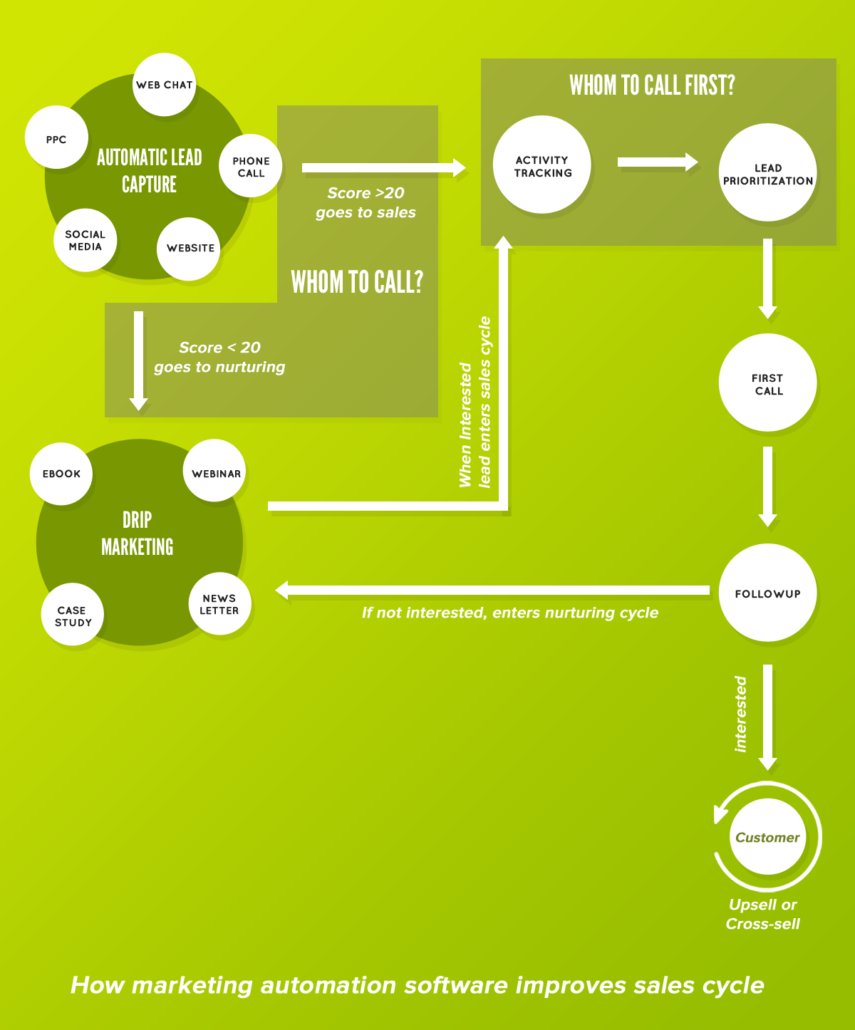 5 Ways A Marketing Automation Software Helps In Increasing Sales