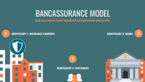 Bancassurance Model In Insurance - What, Why And How?