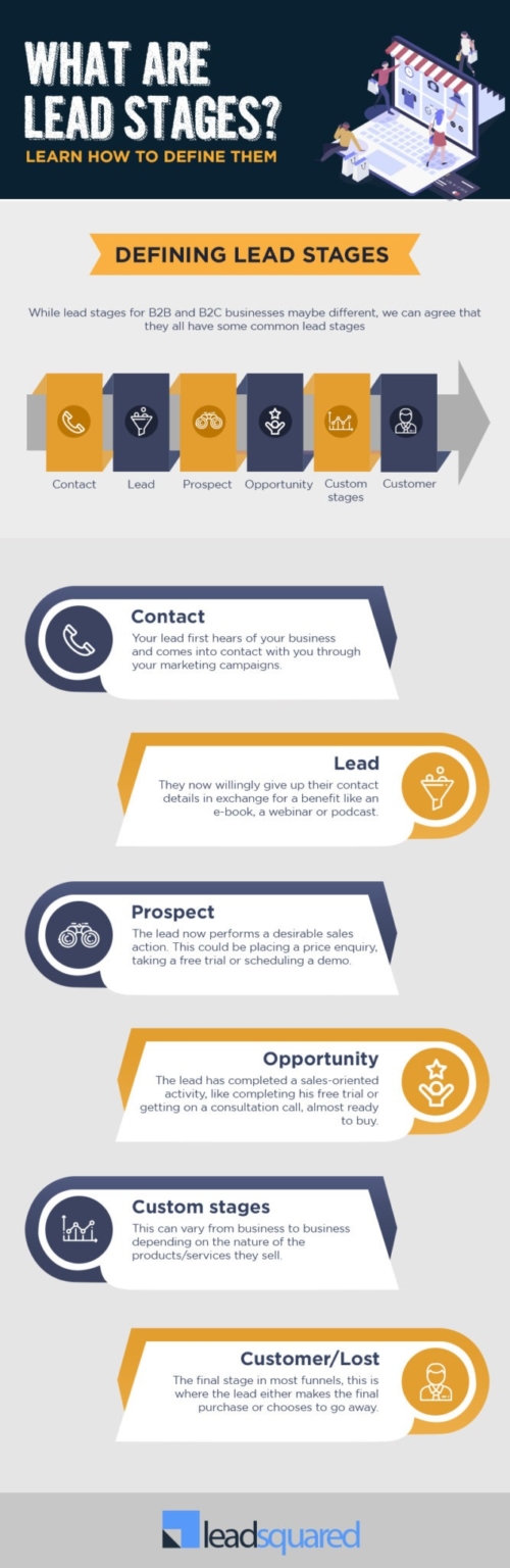 Defining Lead Stages For A More Focused Sales Funnel | LeadSquared