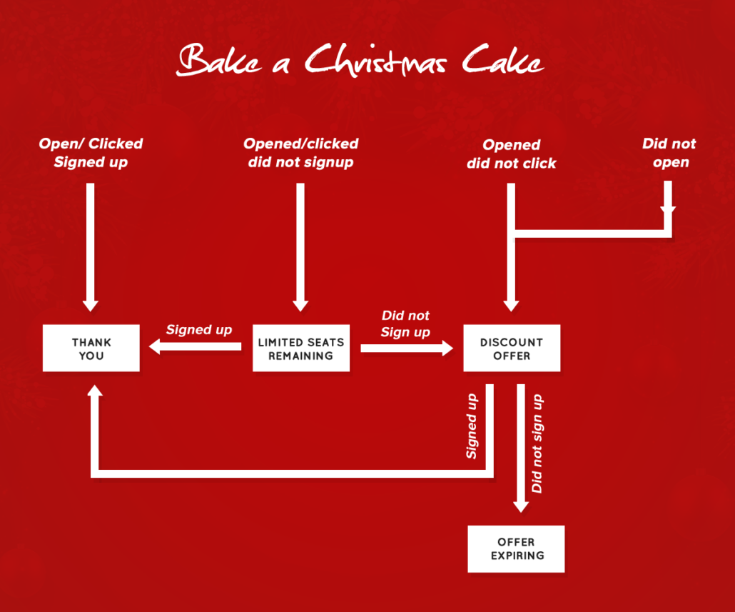 5 Steps To Run A Highly Effective Email Drip Campaign | LeadSquared