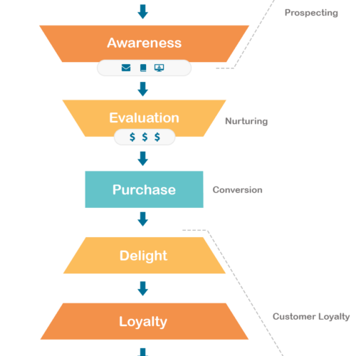 What is a Lead Funnel and How to Build One | LeadSquared