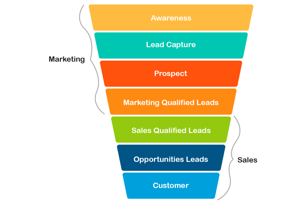 Lead Funnel 101: Boost Sales With A Step-by-Step Framework
