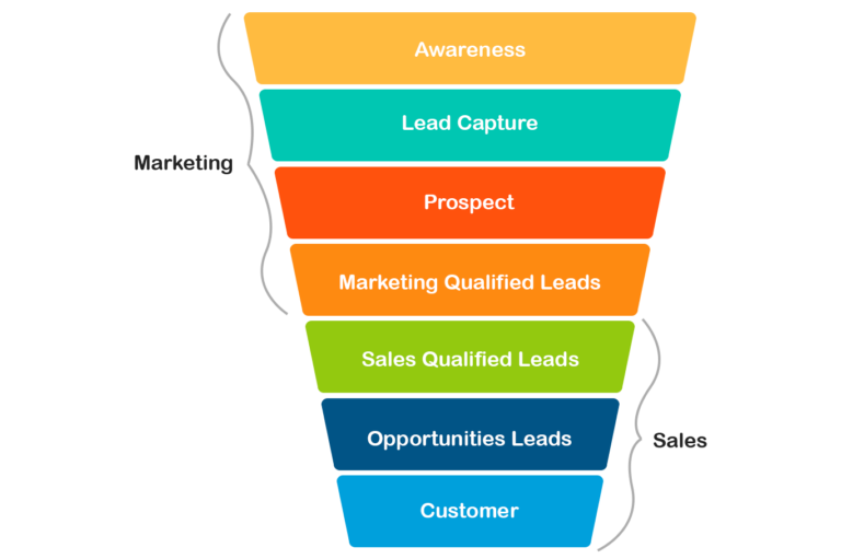Lead Funnel 101: Boost Sales With A Step-by-Step Framework