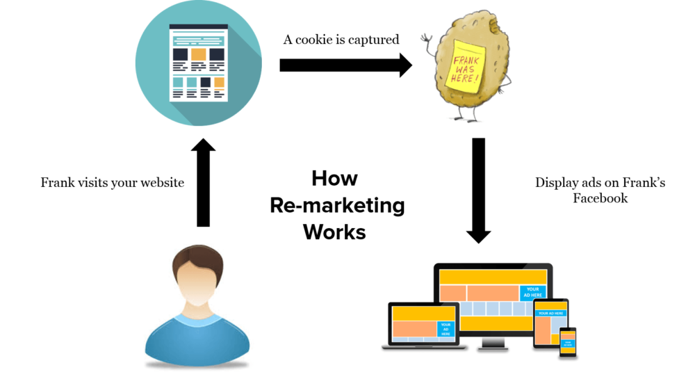 Facebook Remarketing: Why You Should Be Using It