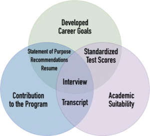 Holistic Admissions: 360 Degree Application Process