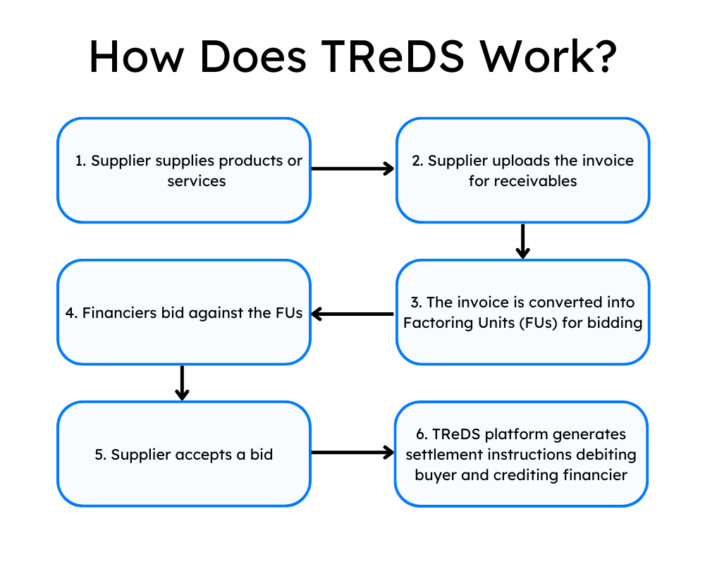 A Quick Refresher Guide On TReDS