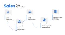 What is Sales Force Automation (SFA)? [Benefits and Examples]