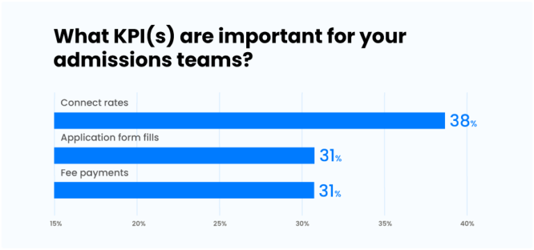 5 Education Marketing Channels & 8 Strategies: Boost Conversions