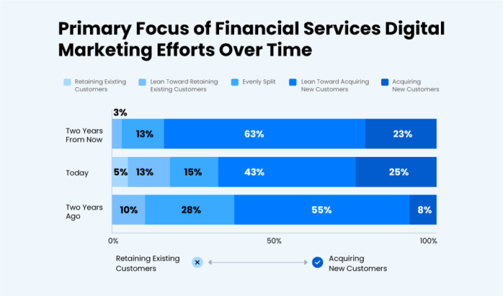 8 Tips To Ace Your Marketing In Financial Services Industry