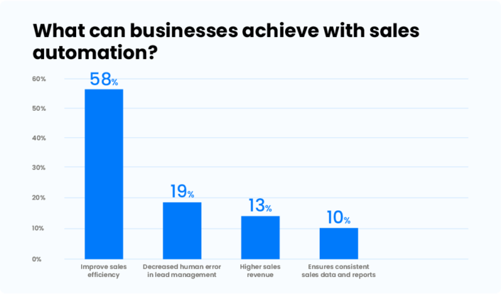 30 Key Sales Statistics For 2026