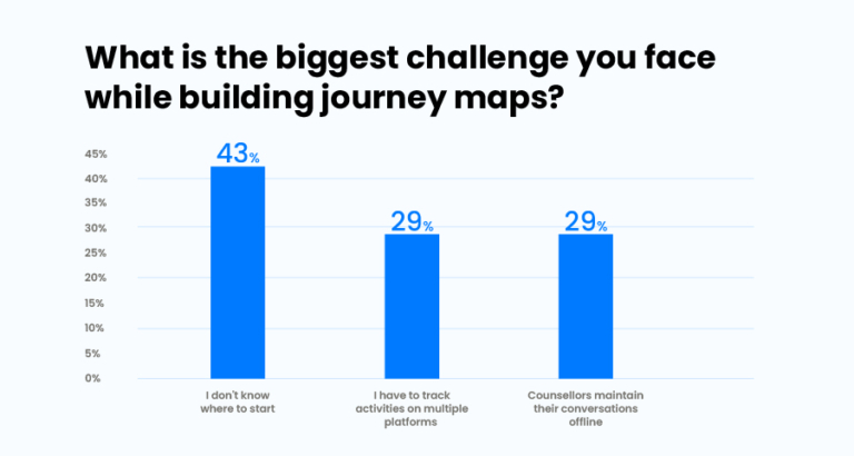 Effective Student Journey Mapping To Increase College Admissions