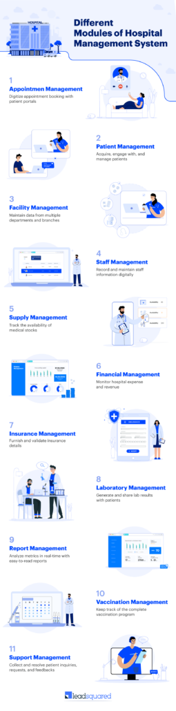 11 Modules Of Hospital Management System And Their Benefits