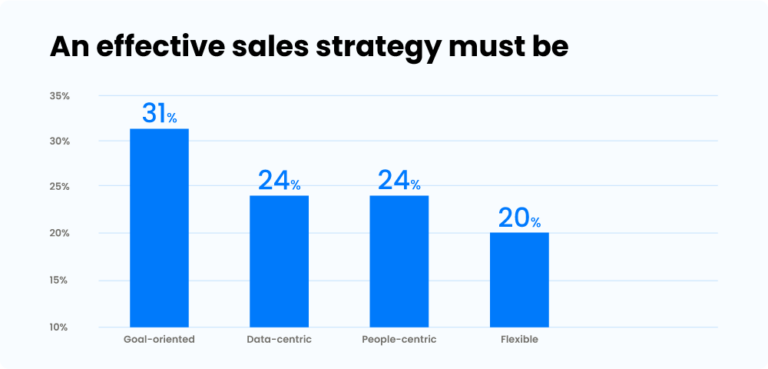 30 Key Sales Statistics For 2025