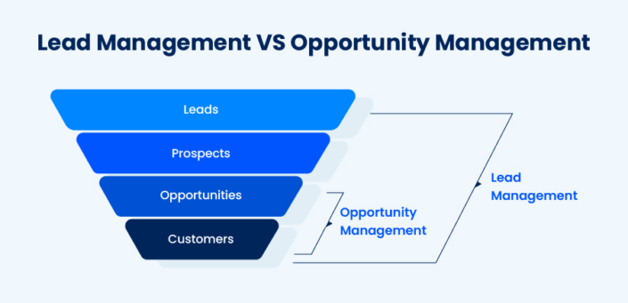 Opportunity Management: Tools, Strategies, Best Practices For Sales Teams Opportunity Management: Tools, Strategies, Best Practices For Sales Teams