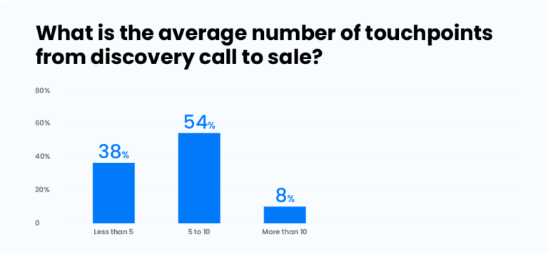 30 Key Sales Statistics For 2026