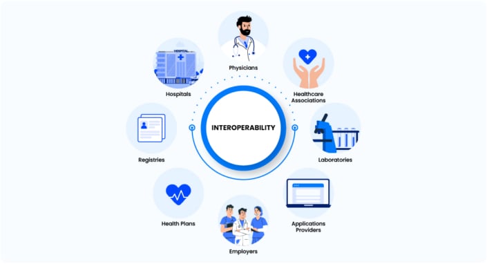 Interoperability In Healthcare: Definition, Benefits, And Steps To Achieve It
