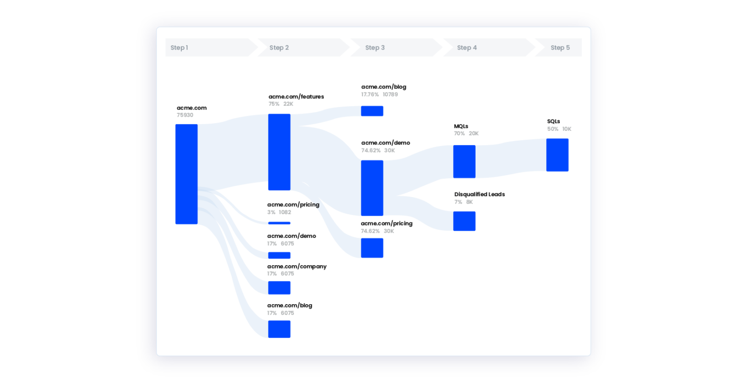 How To Create A Customer Journey Analytics Dashboard (Tools Included!)