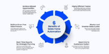 What Is Sales Force Automation (SFA)? [Benefits And Examples]