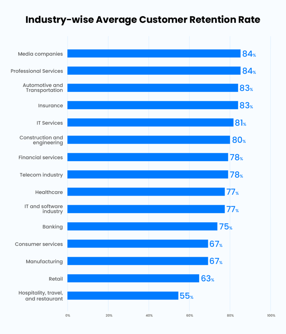 How To Calculate Customer Retention Rate? [Formula And Tips To Improve It]