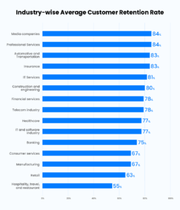 How To Calculate Customer Retention Rate? [Formula And Tips To Improve It]