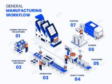 How To Improve And Manage Manufacturing Workflows?