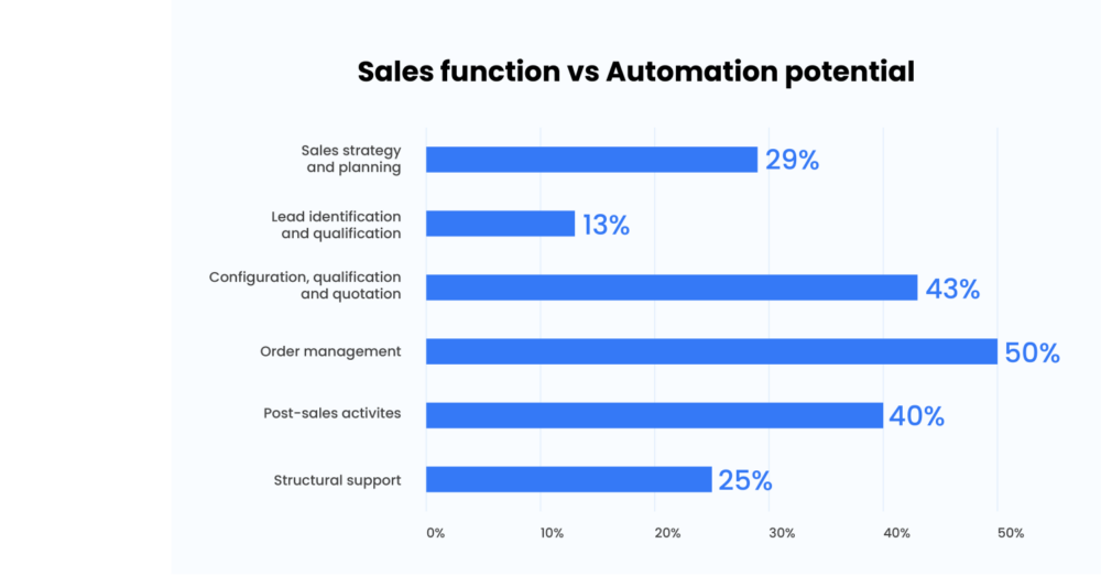 What Is Sales Automation? An Advanced Guide For 2025