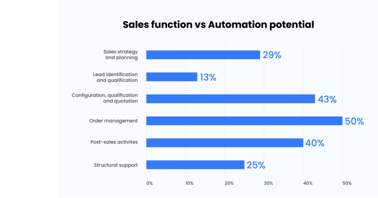 What Is Sales Automation? An Advanced Guide For 2025
