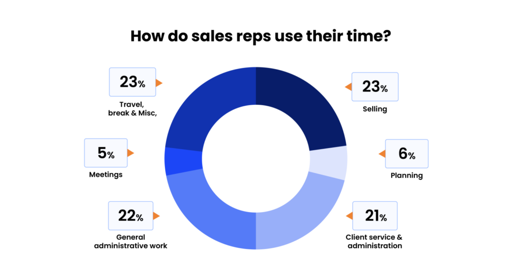 What Is Sales Automation? An Advanced Guide For 2025
