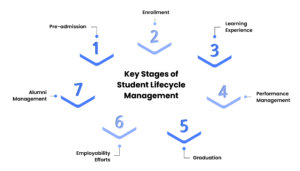 Student Lifecycle Management: Stages, Tools, And Best Practices