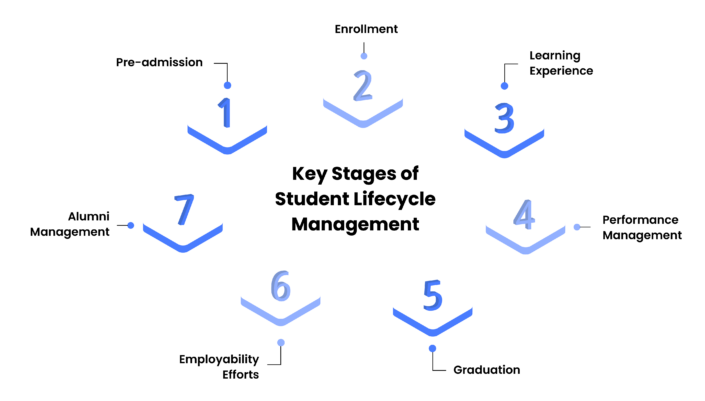 Student Lifecycle Management: Stages, Tools, And Best Practices