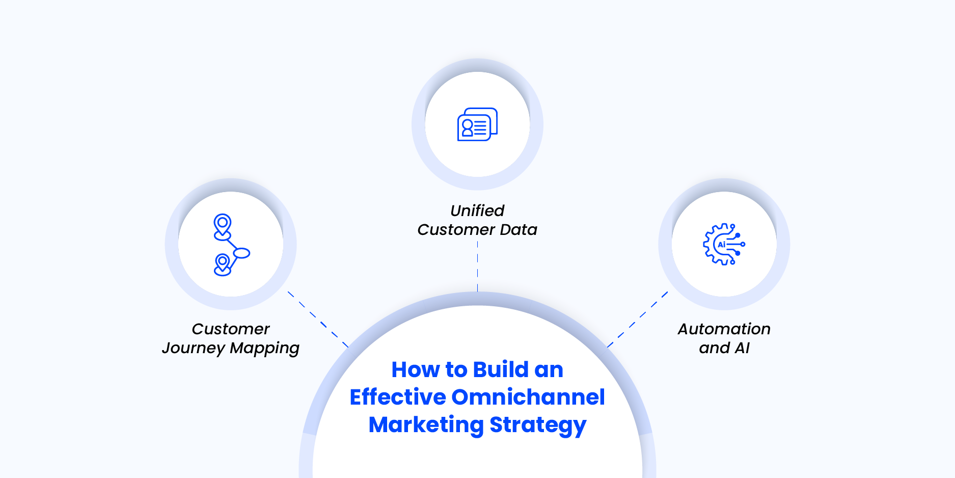 Omnichannel Marketing: Definition, Strategies, Examples And Trends