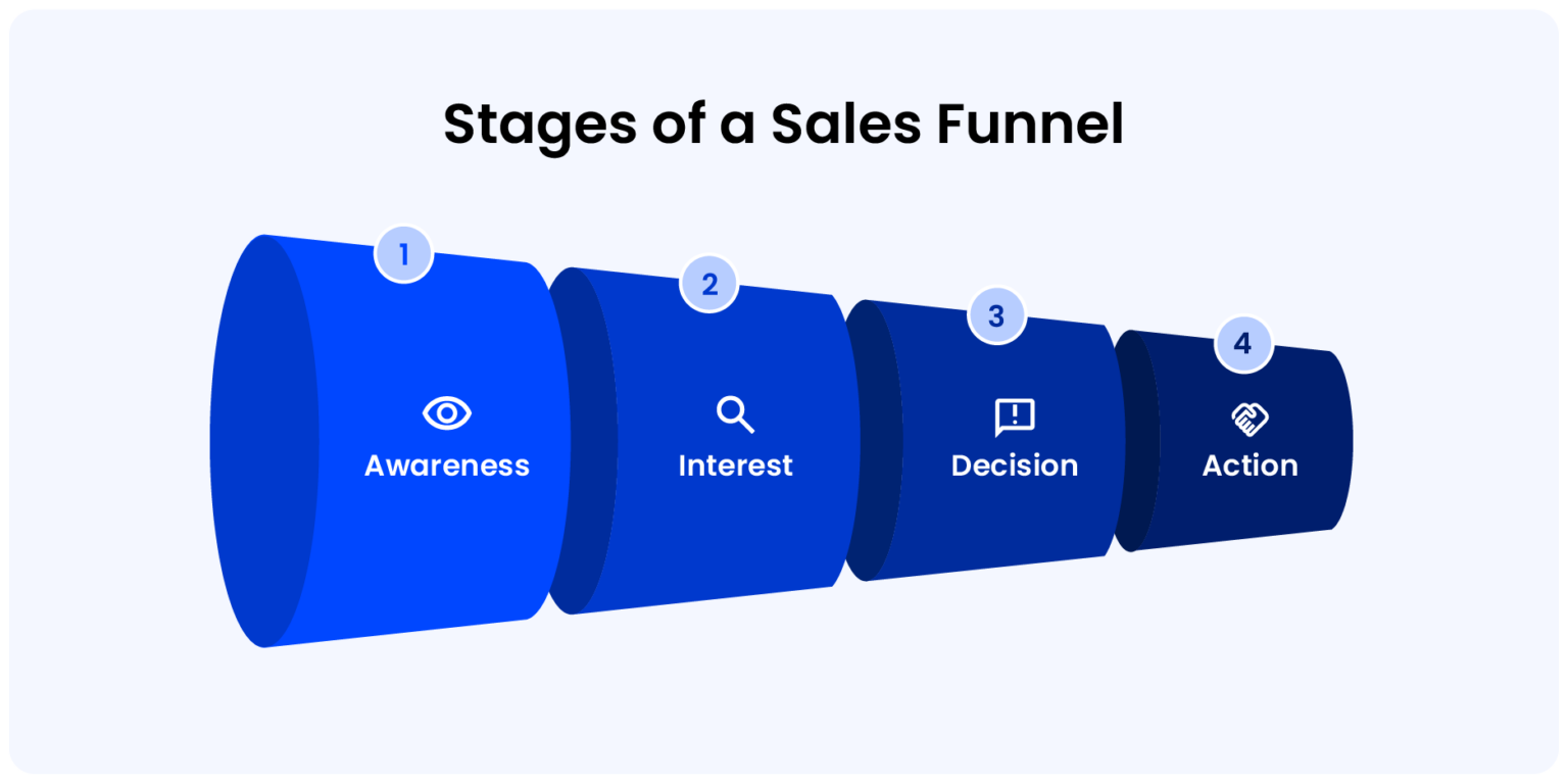 How To Maximize Conversions With Sales Funnel Optimization?