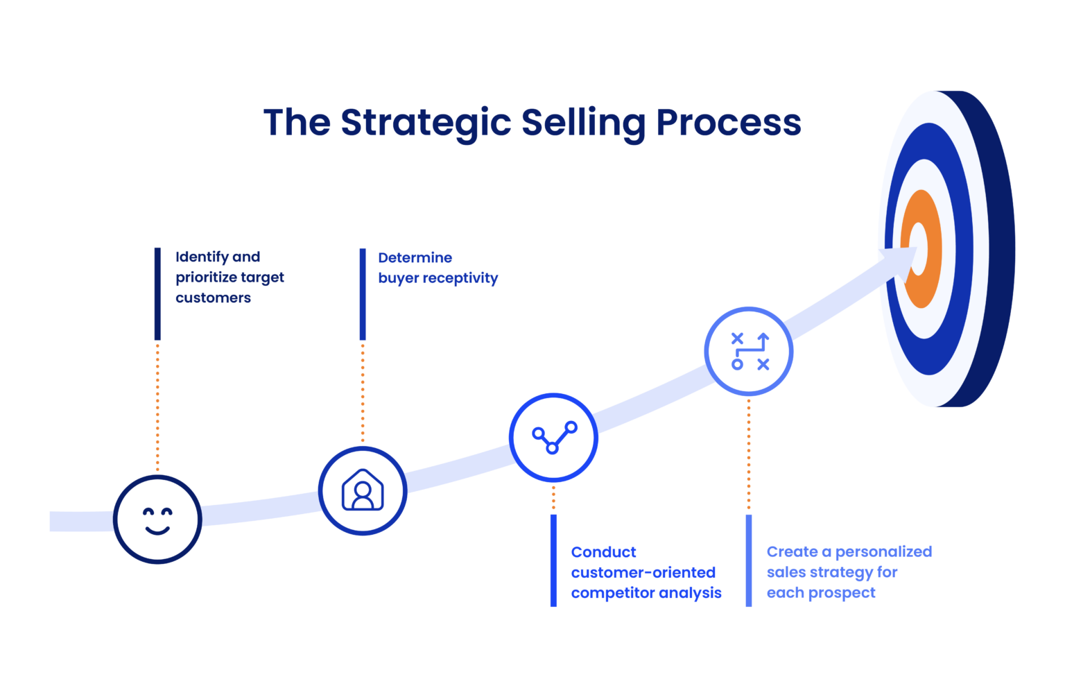 Strategic Selling Made Simple: Win Bigger Deals With Less Effort
