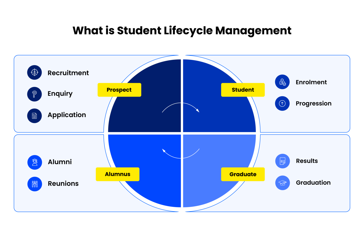 Student Lifecycle Management: Stages, Tools, And Best Practices