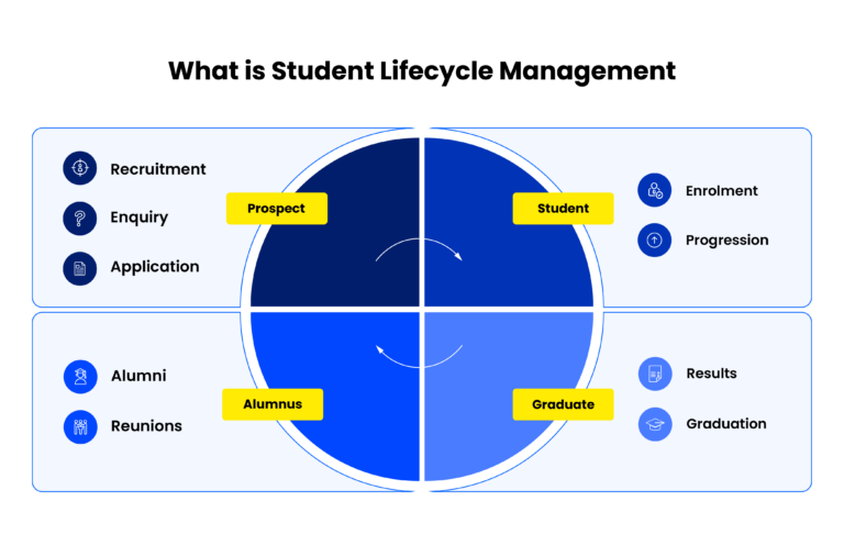 Student Lifecycle Management: Stages, Tools, And Best Practices
