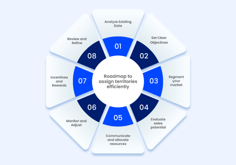 Sales Process Management: Steps, Strategies & Tools